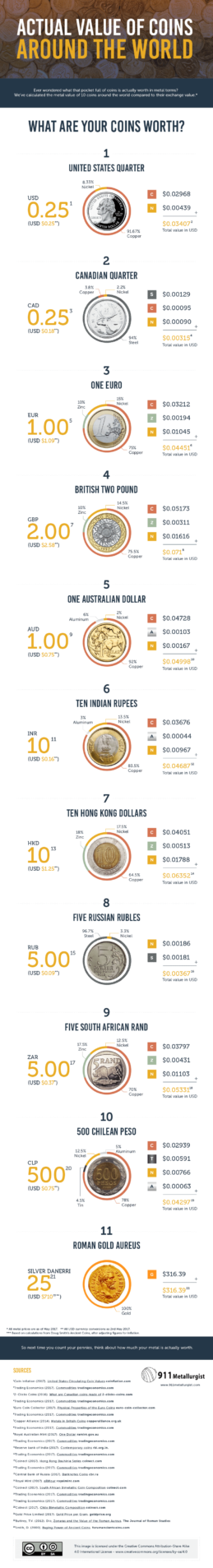 Leftover Currency - Metal value of coins
