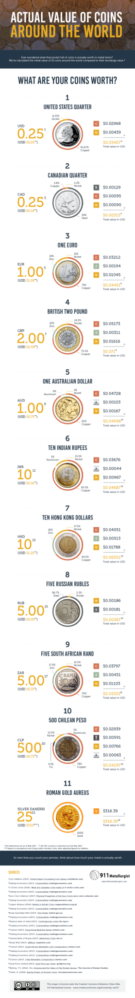 Leftover Currency - Metal value of coins